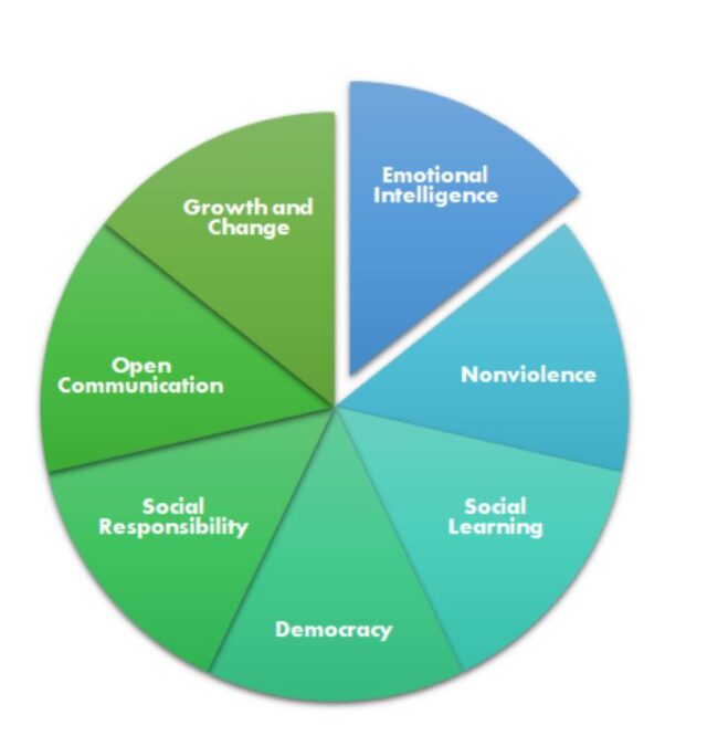 Emotional intelligence - The Wright Center